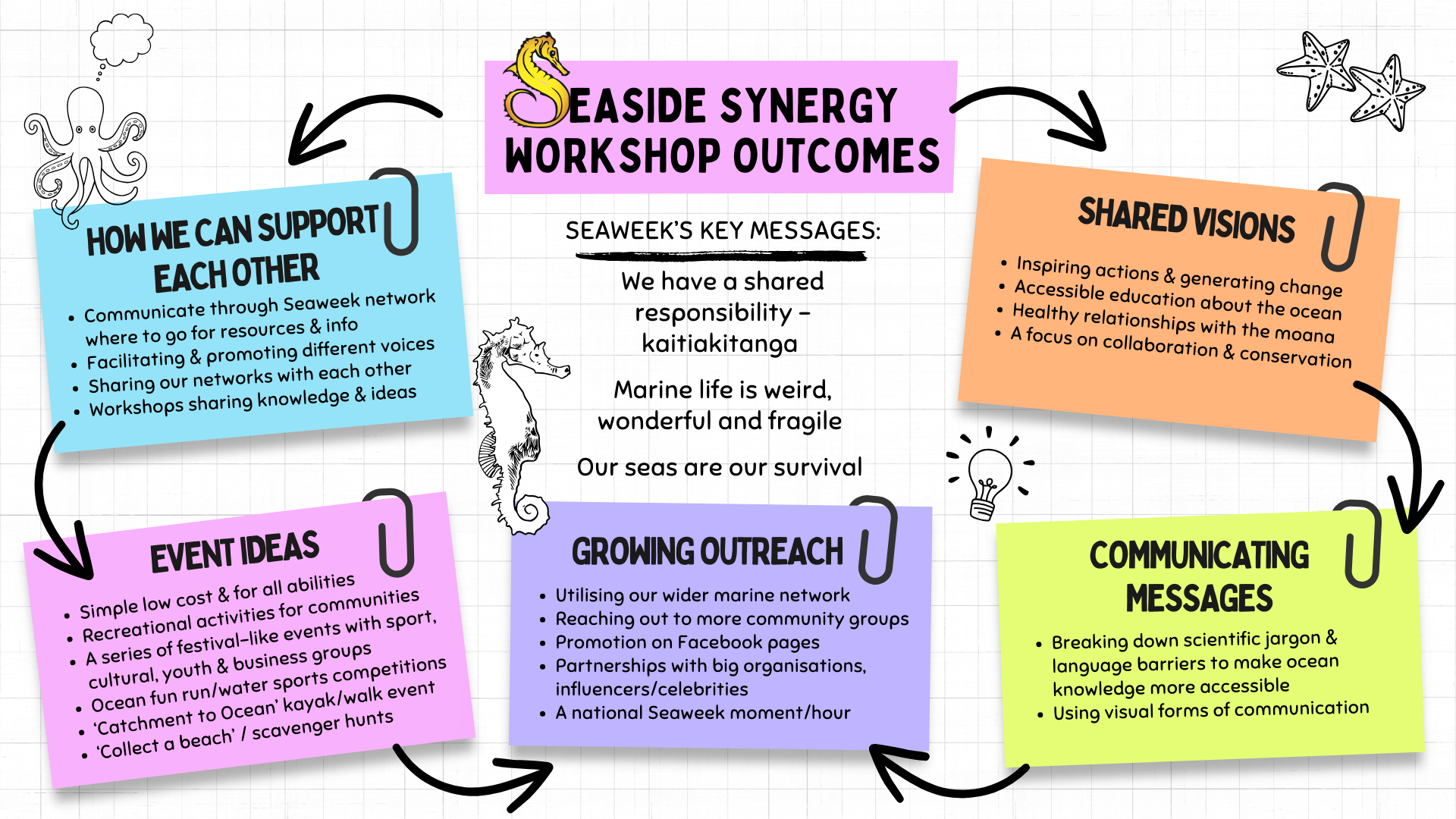 Key Messages and Creating Connections